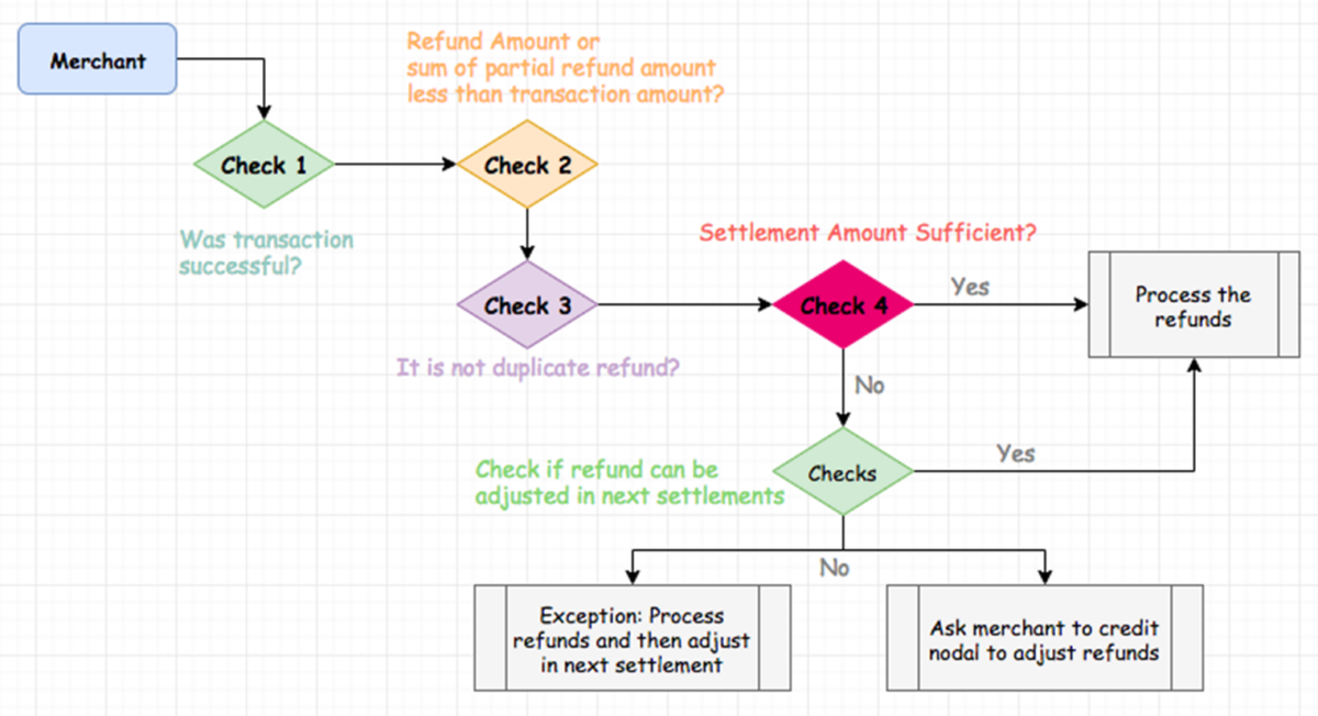 20 years of payment processing problems - Misc